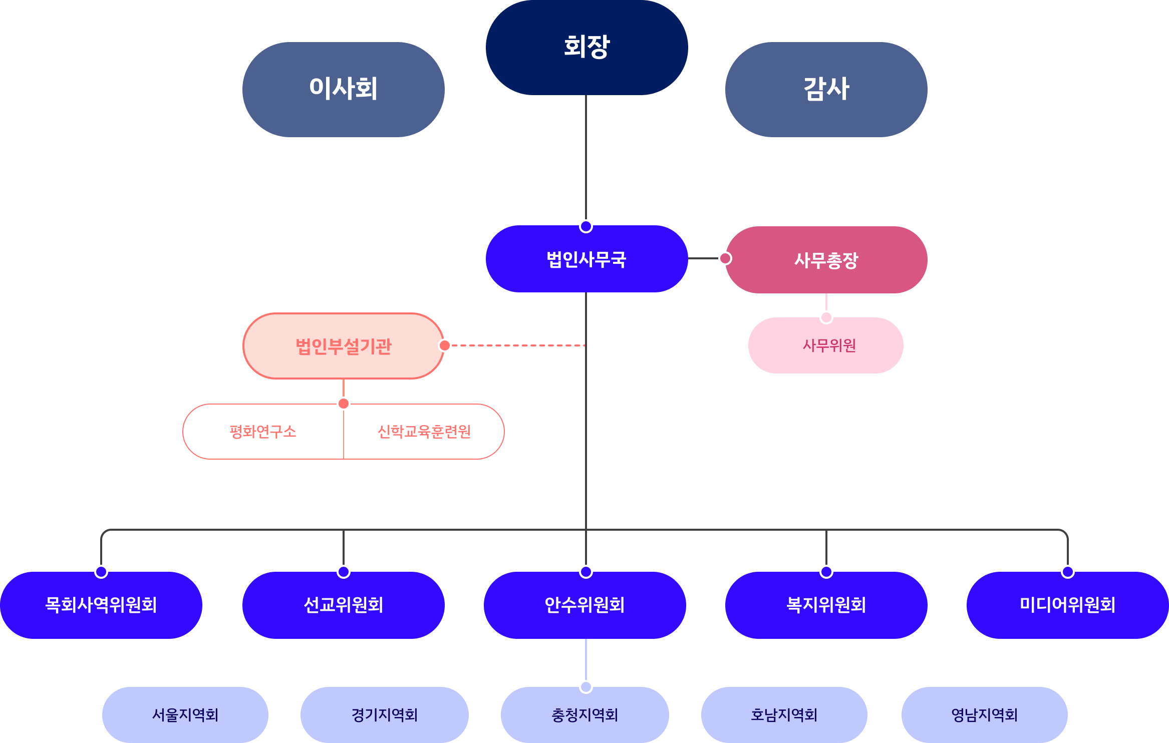 조직도 – 한국초교파신학대학원목회자연합회