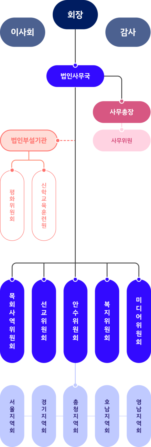 조직도 – 한국초교파신학대학원목회자연합회